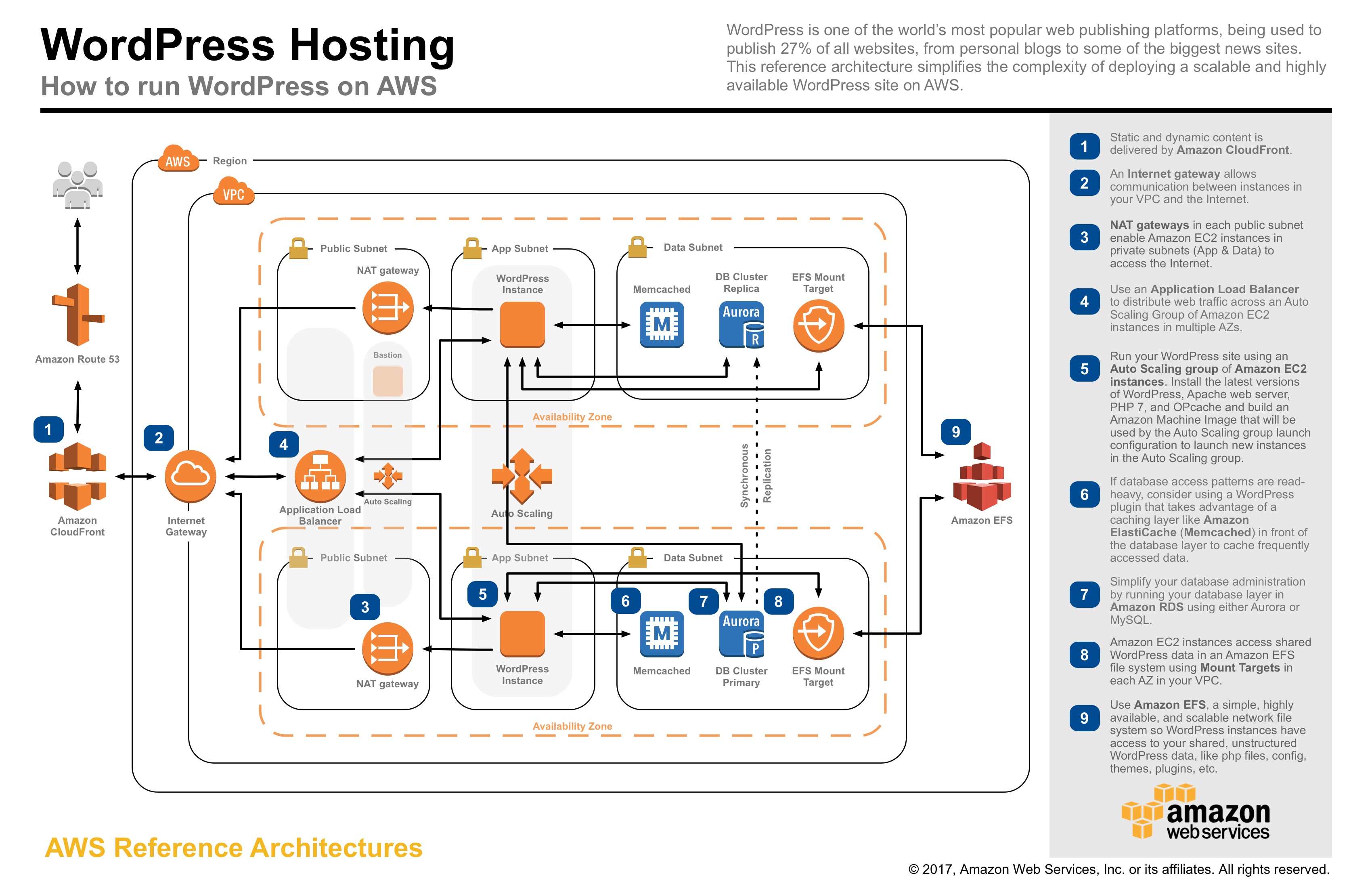 AWS | Application Architecture Center